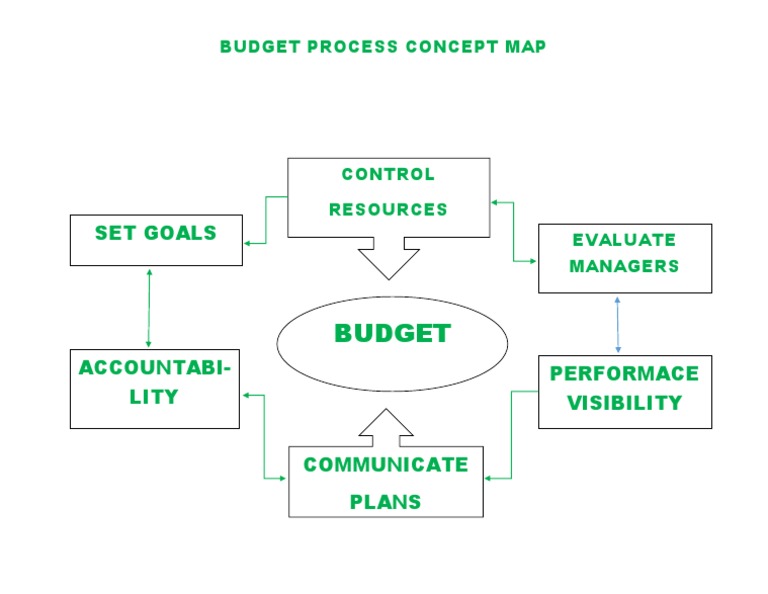 Budget Mind Map | PDF