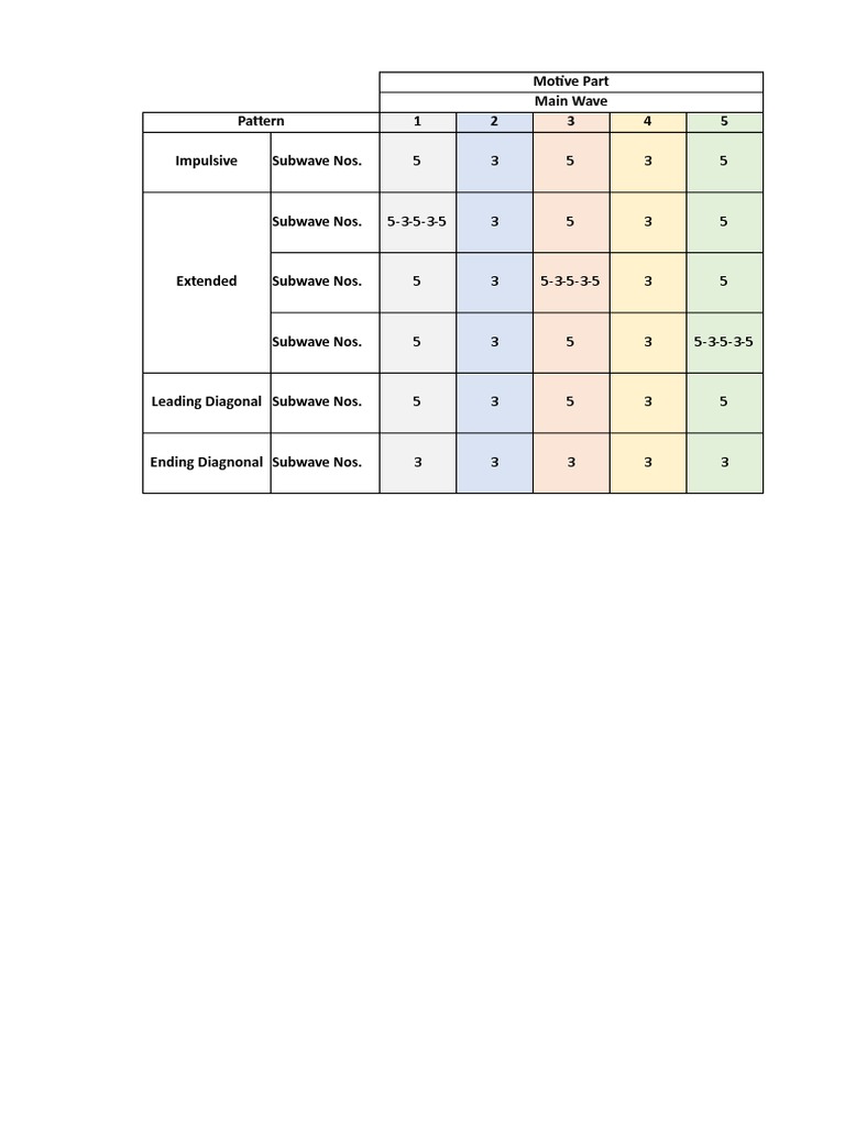 Motive Part Main Wave Pattern 1 2 3 4 5 Impulsive Subwave Nos ...