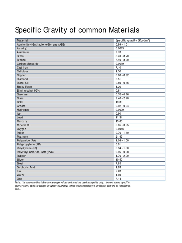 Specific Gravity Values of Common Materials: A Guide to the Densities ...