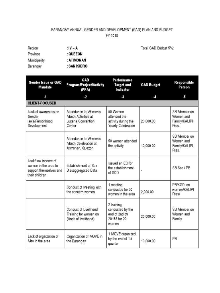 Barangay GAD Plan and Budget 2018 | PDF | Government
