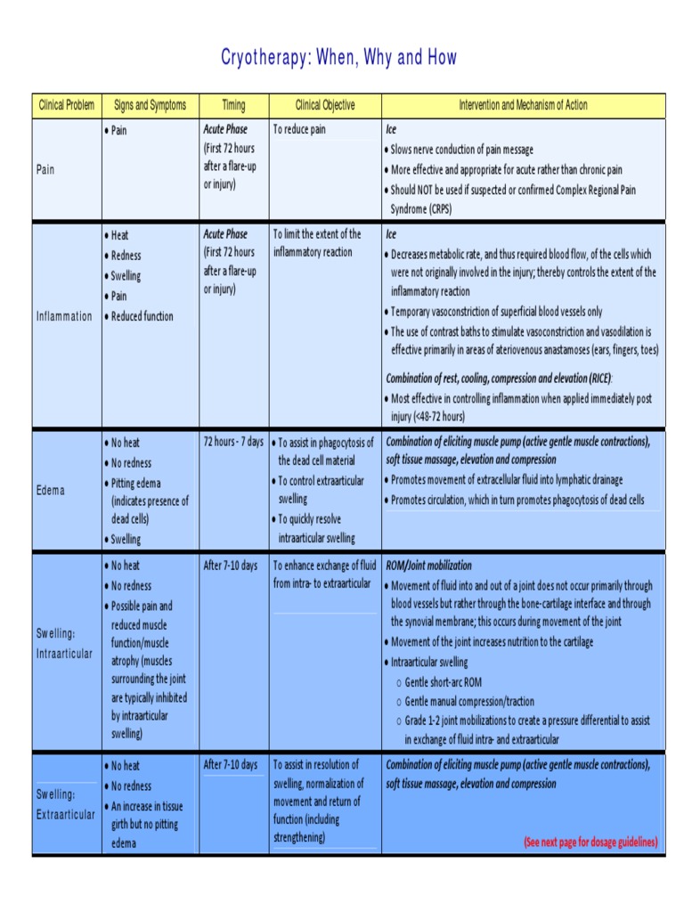 Cryotherapy: When, Why and How | PDF | Edema | Inflammation