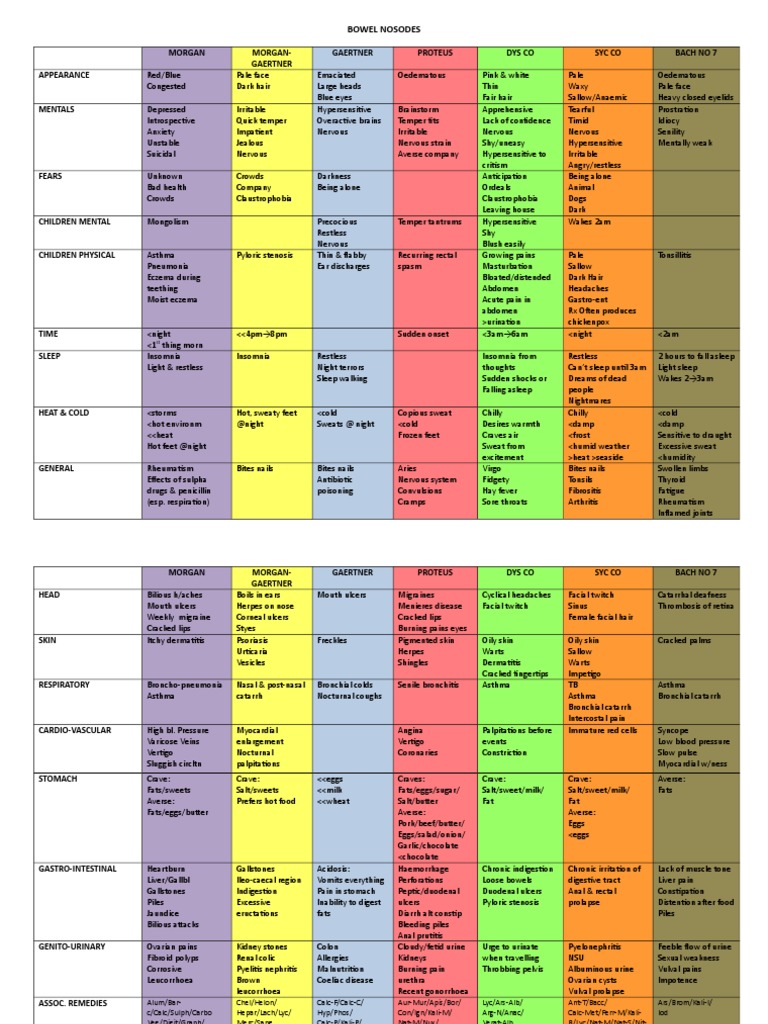 Bowel Nosodes Overview and Insights | PDF | Common Cold | Hemorrhoid