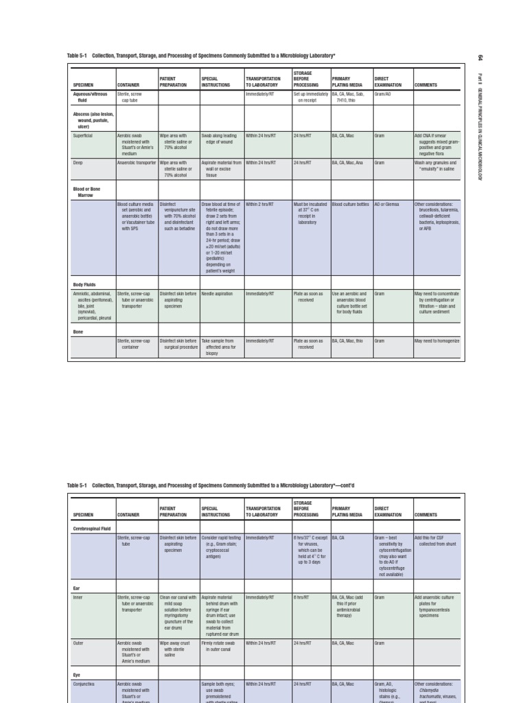 Baileys Table (Important!!!!) | PDF | Cerebrospinal Fluid | Microbiology