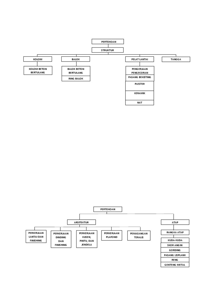 Contoh WBS Proyek Gedung Komprehensif | PDF