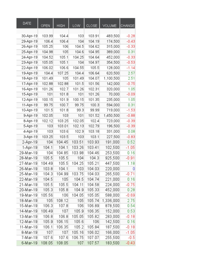 Stock Price Data April 2019 | PDF | Microeconomics | Market (Economics)