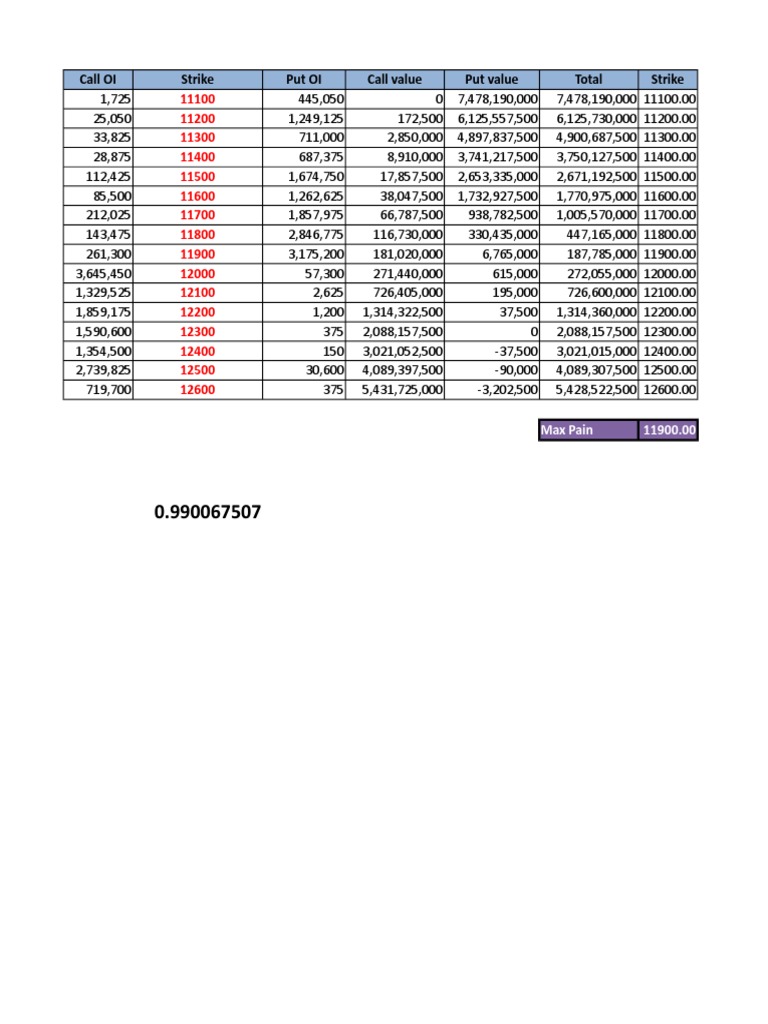 Call OI Strike Put OI Call Value Put Value Total Strike: Max Pain 11900 ...