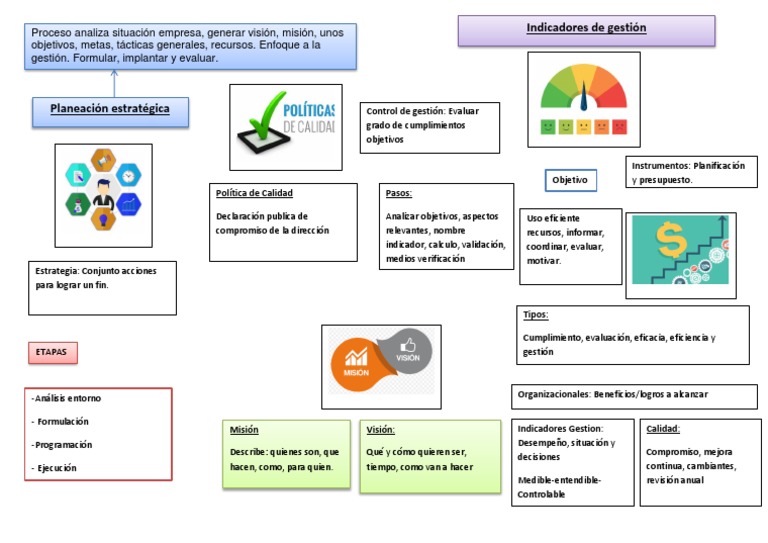 Mapa Mental Act. 2 | PDF | Planificación | Business
