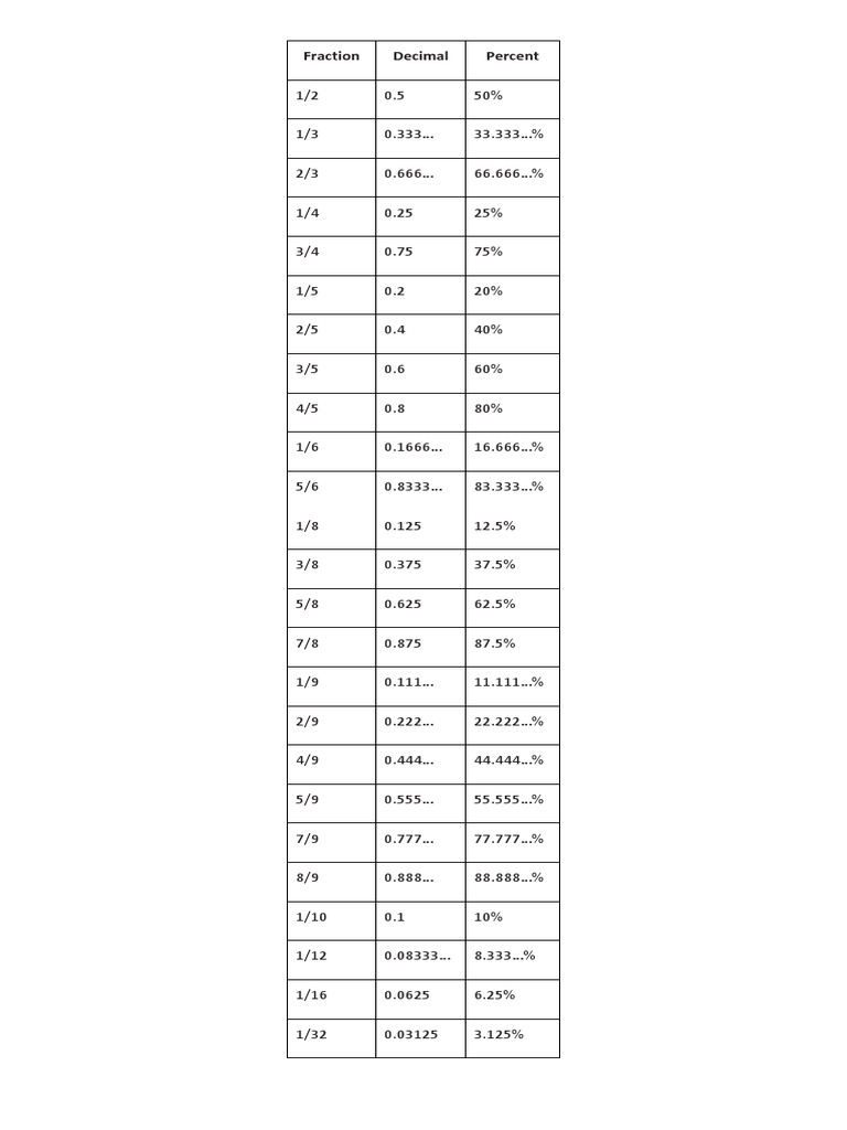 Fraction | PDF | Fraction (Mathematics) | Abstract Algebra