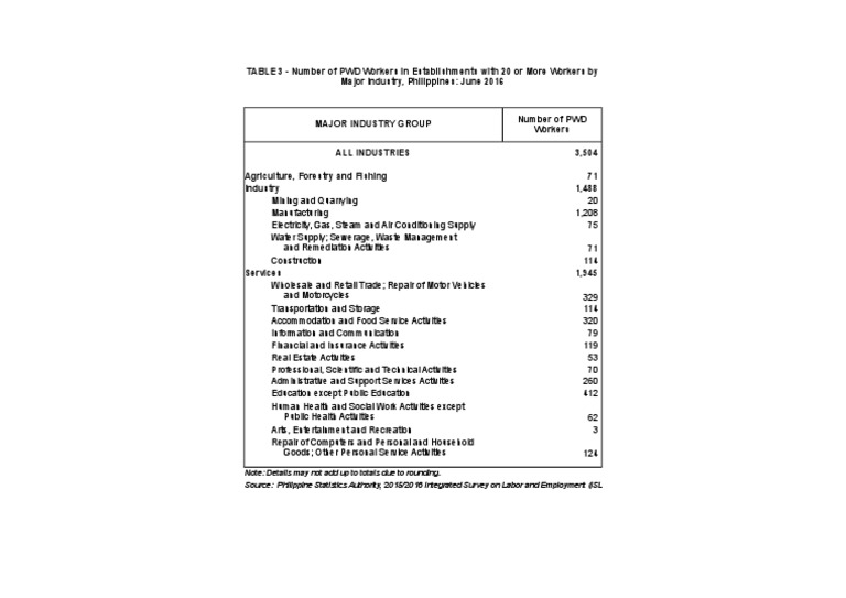 PWD Workers by Industry in the Philippines | PDF | Employment | Industries