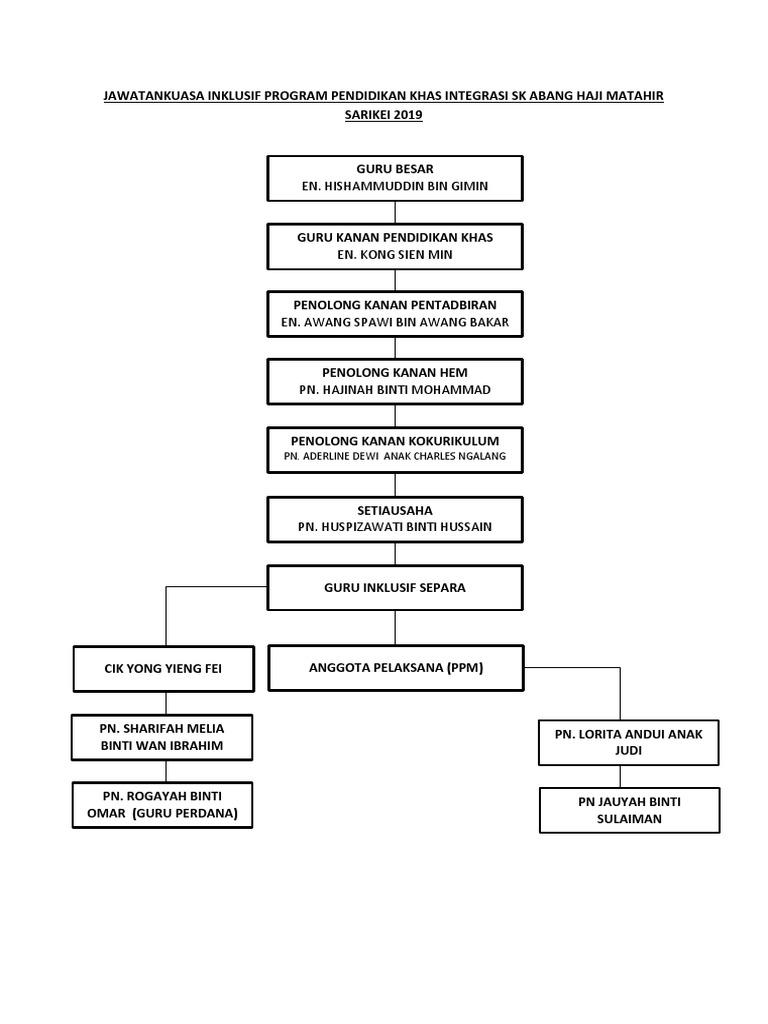 Jawatankuasa Inklusif Program Pendidikan Khas Integrasi SK Abang Haji Matahir Sarikei 2019 | PDF