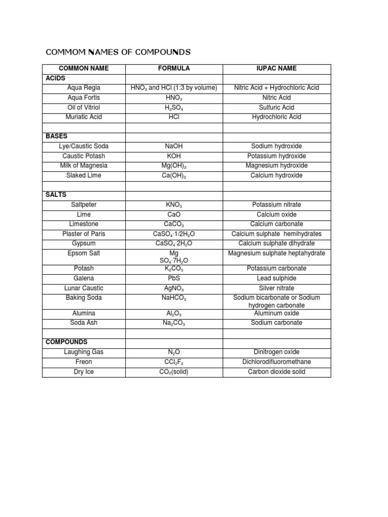 Common Names of Compounds | PDF | Science & Mathematics