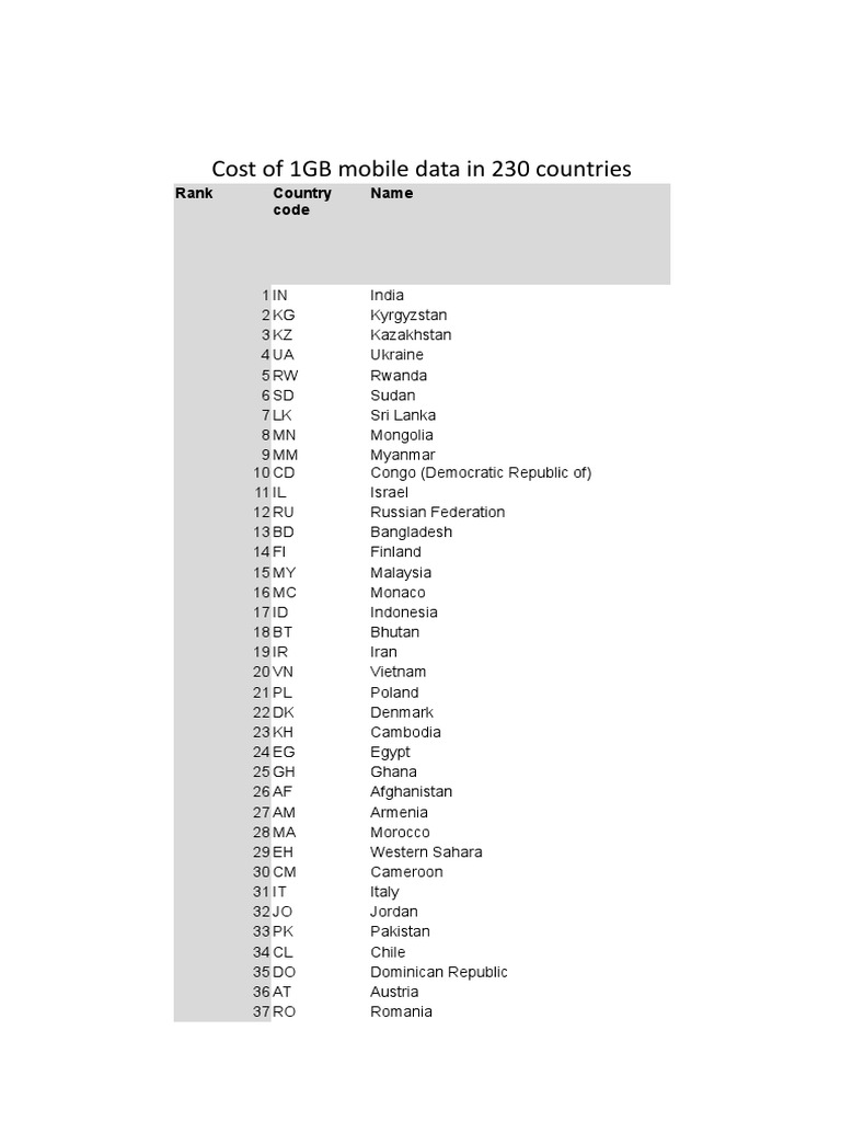 Cost of 1gb in 230 Countries | PDF | International Finance | Money