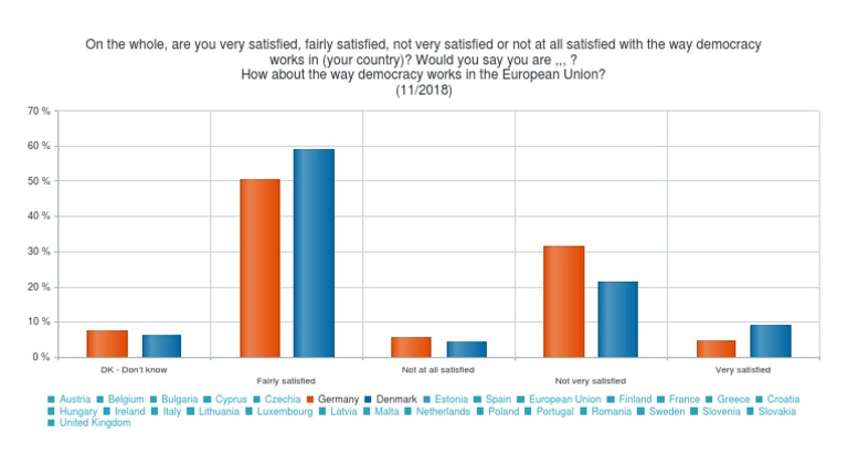 Democracy Satisfaction Survey Results | PDF