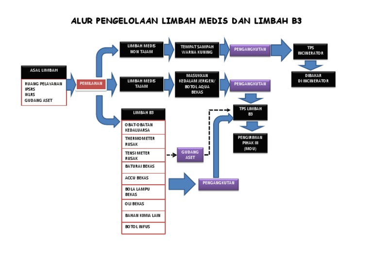 Alur Pengelolaan Limbah Medis Dan Limbah b3 | PDF