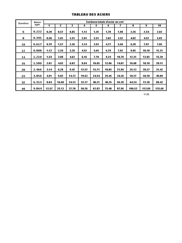 Tableau des sections d'acier | PDF