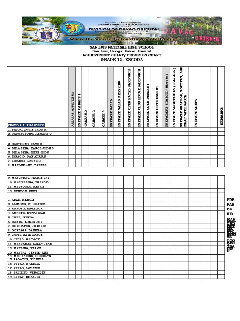 Achievement Chart - Cookery | PDF | Food And Drink Preparation | Food ...