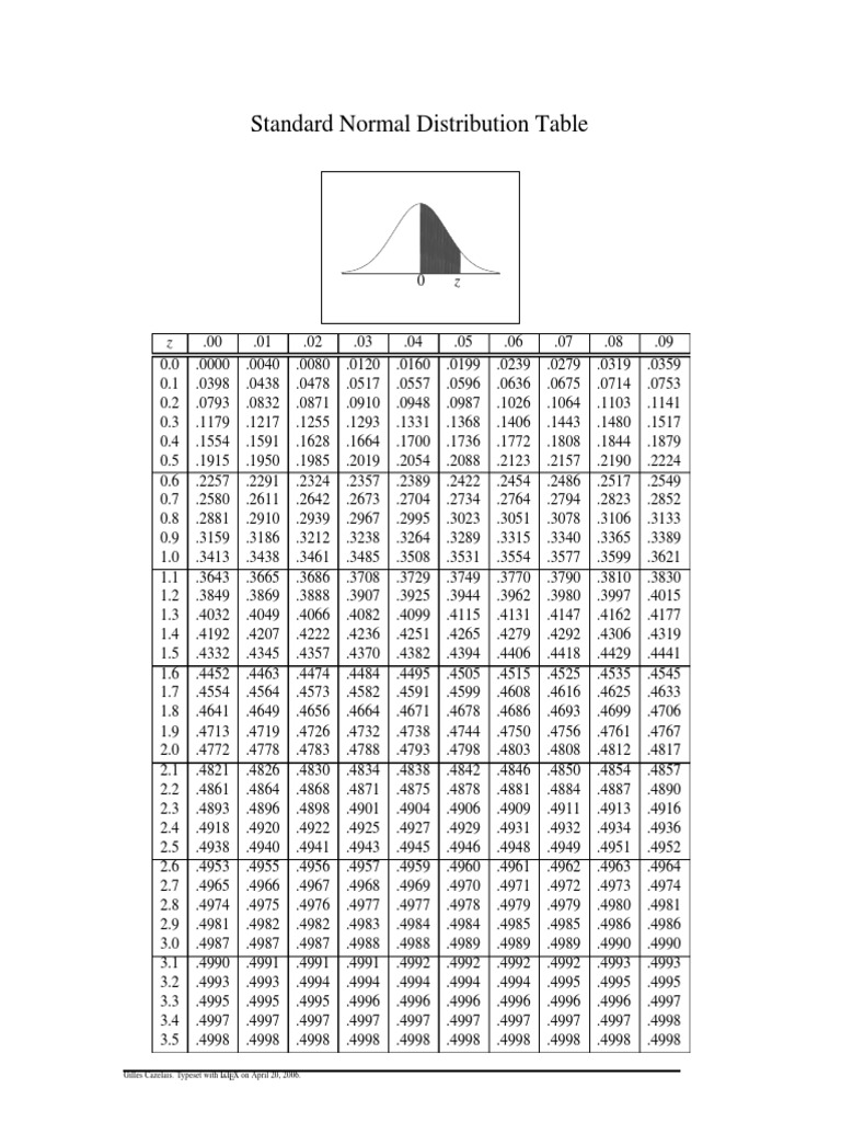 Standard Normal Distribution Table: Gilles Cazelais. Typeset With L TEX ...