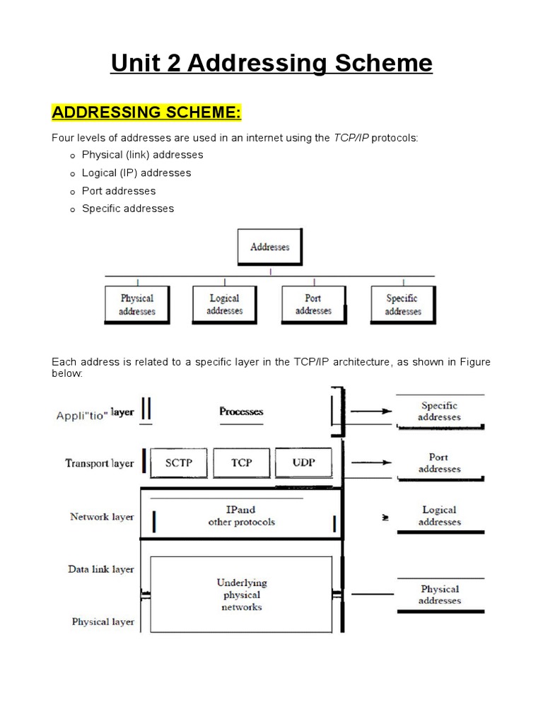 Unit 2 Addressing Scheme | PDF | Ip Address | I Pv6