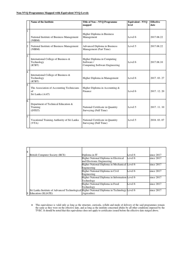 Non-NVQ Programmes Mapped With Equivalent NVQ Levels | PDF | Diploma ...