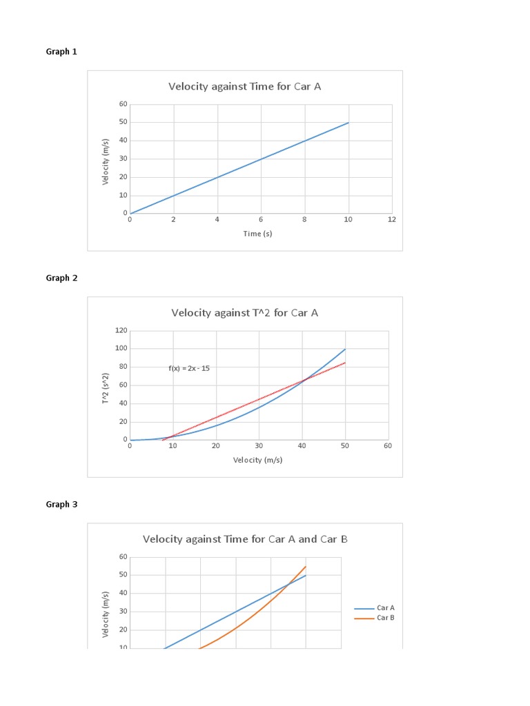 Velocity Against Time For Car A: Graph 1 | PDF