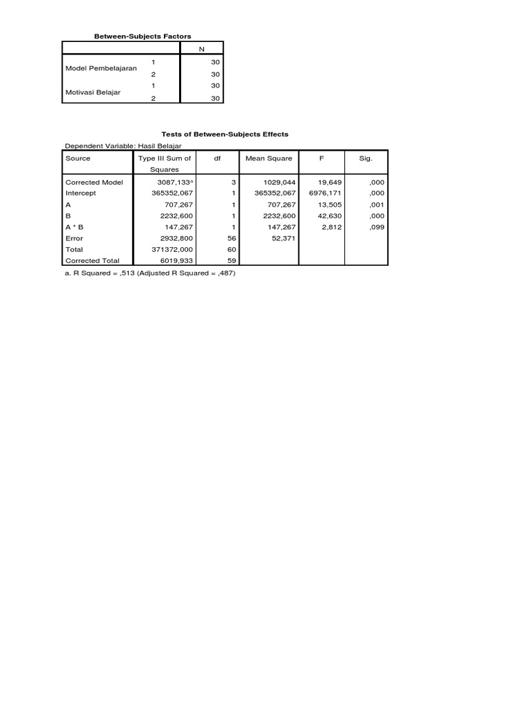 Between-Subjects Factors | PDF