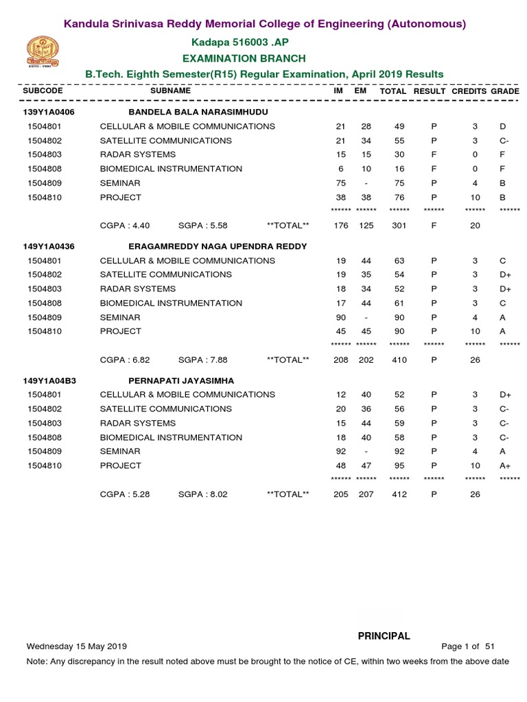 B.Tech. Eighth Semester (R15) Regular Examination, April 2019 Results ...