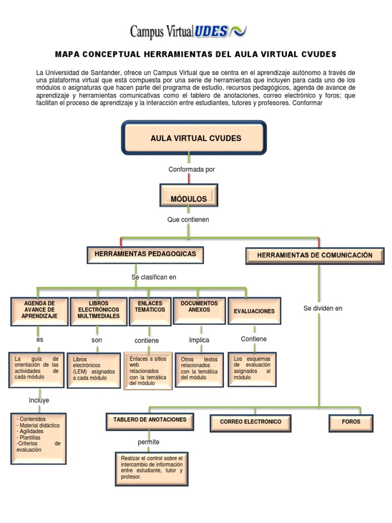 Mapa Conceptual Aula Virtual | PDF | Salón de clases | Foro de Internet