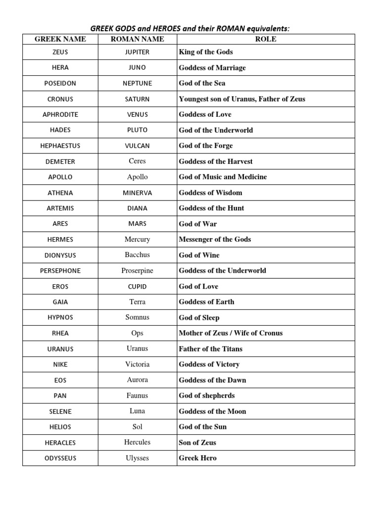 GREEK GODS and HEROES and Their ROMAN Equivalents | PDF
