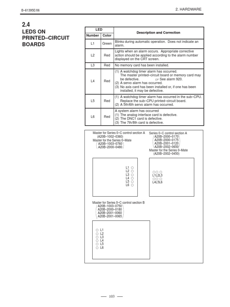 LED Indicator Guide for Machine Hardware | PDF | Power Supply | Fuse ...