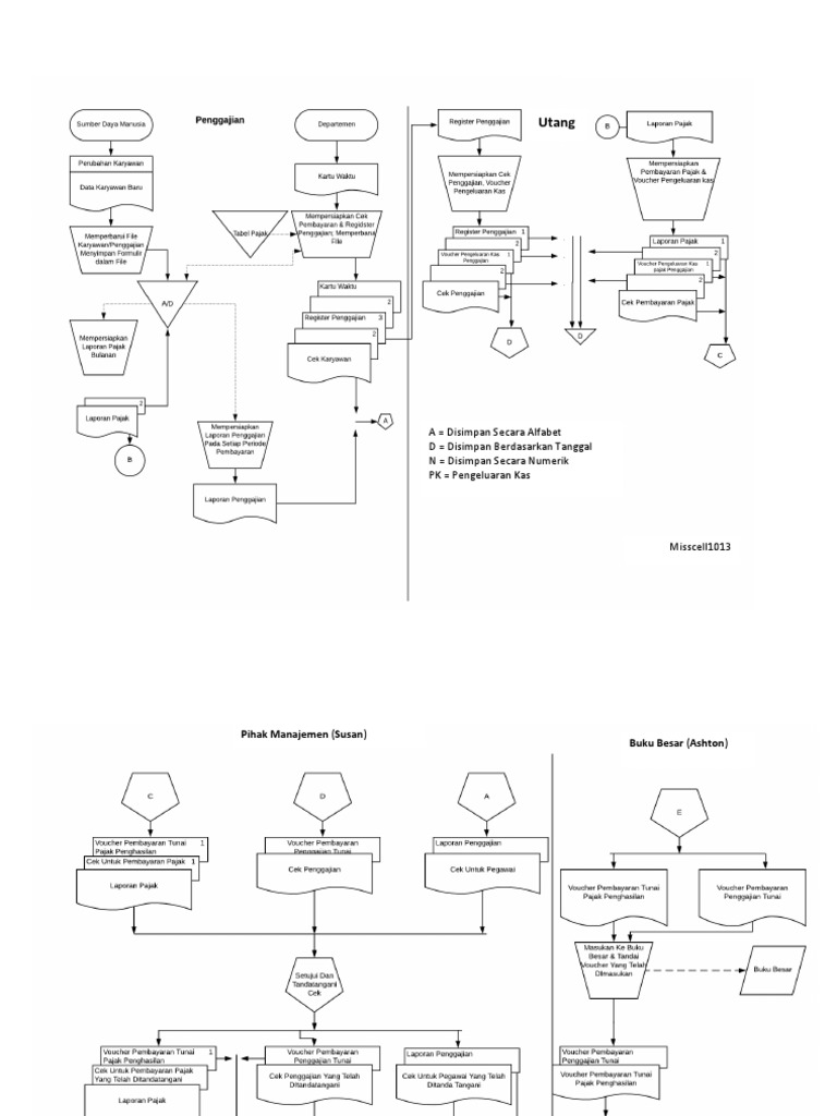 Bagan Alir Dokumen Untuk Pemerosesan Penggajian | PDF