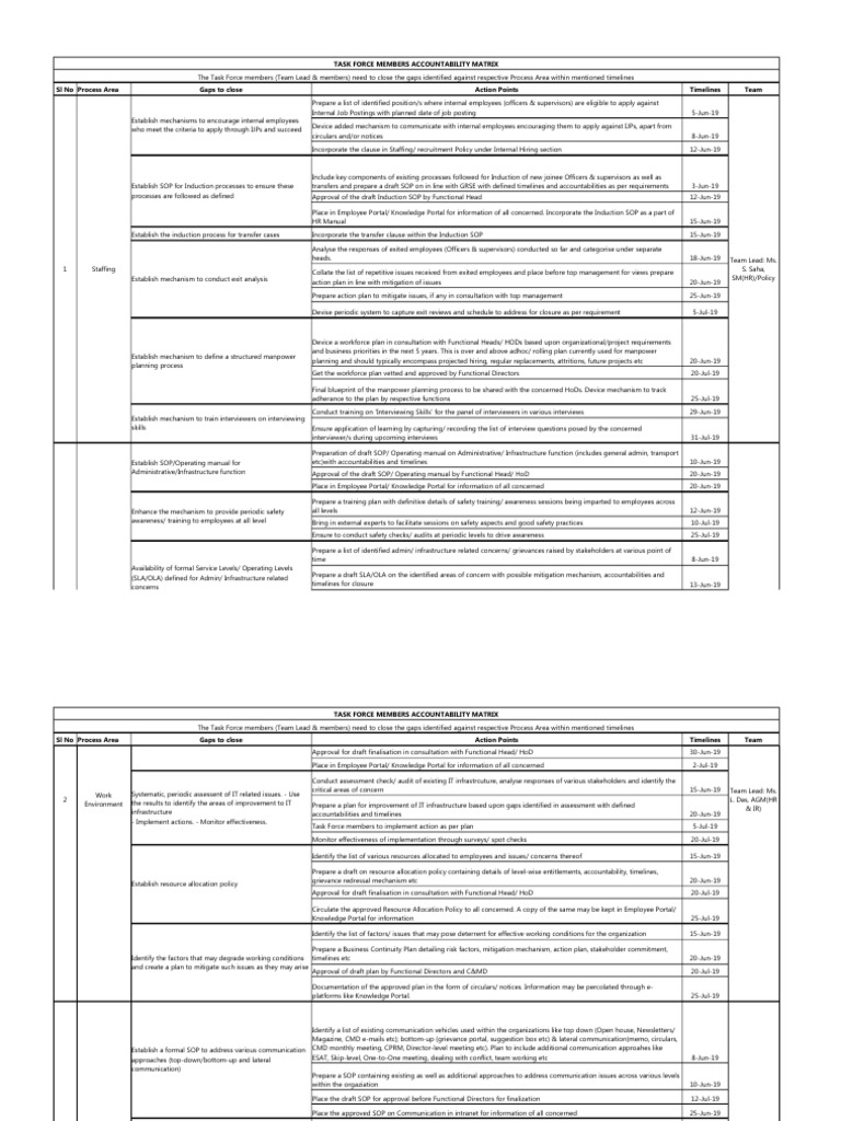 Gap Closure-Task Force Actionables | PDF | Human Resources | Recruitment