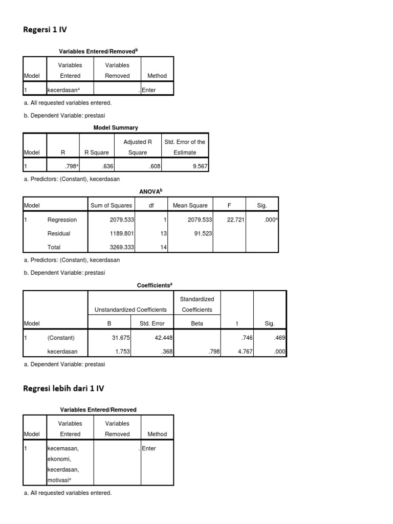 Output SPSS | PDF | Errors And Residuals | Dependent And Independent Variables