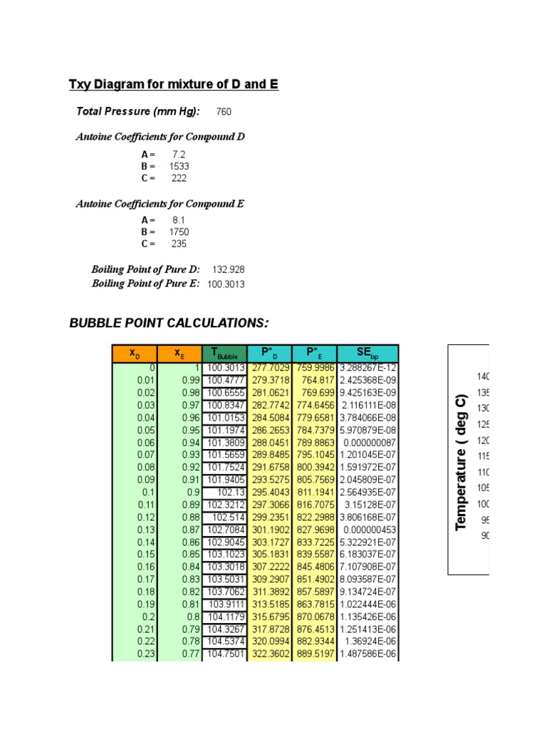 Txy Diagram for D-E Mixture | PDF