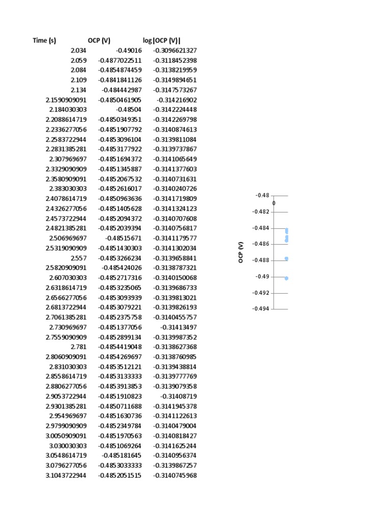 Open Circuit Potential: Time (S) Ocp (V) Log - OCP (V) | PDF