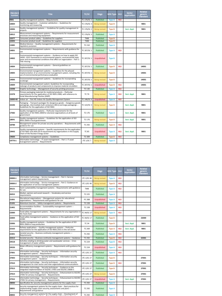 Iso Mss List | Download Free PDF | Iso/Iec Jtc 1 | Quality Management ...