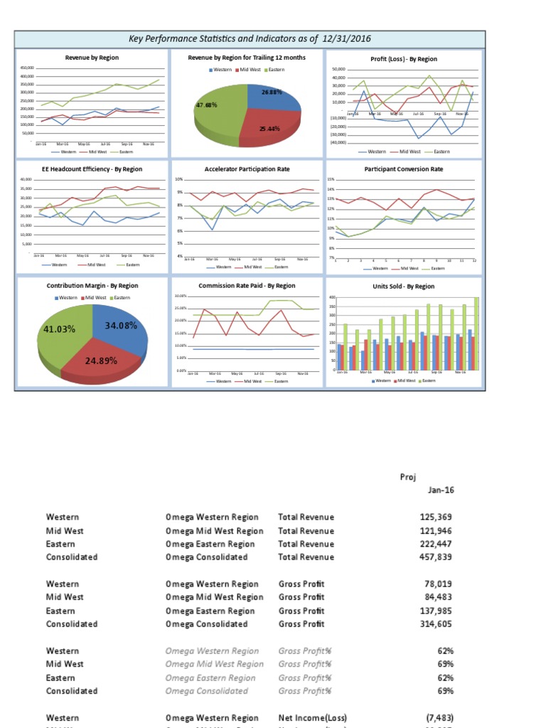 Dashboard | PDF | Net Income | Revenue