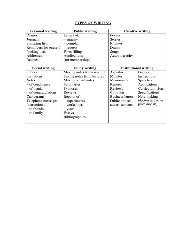 Types of Writing | PDF | Writing | Communication