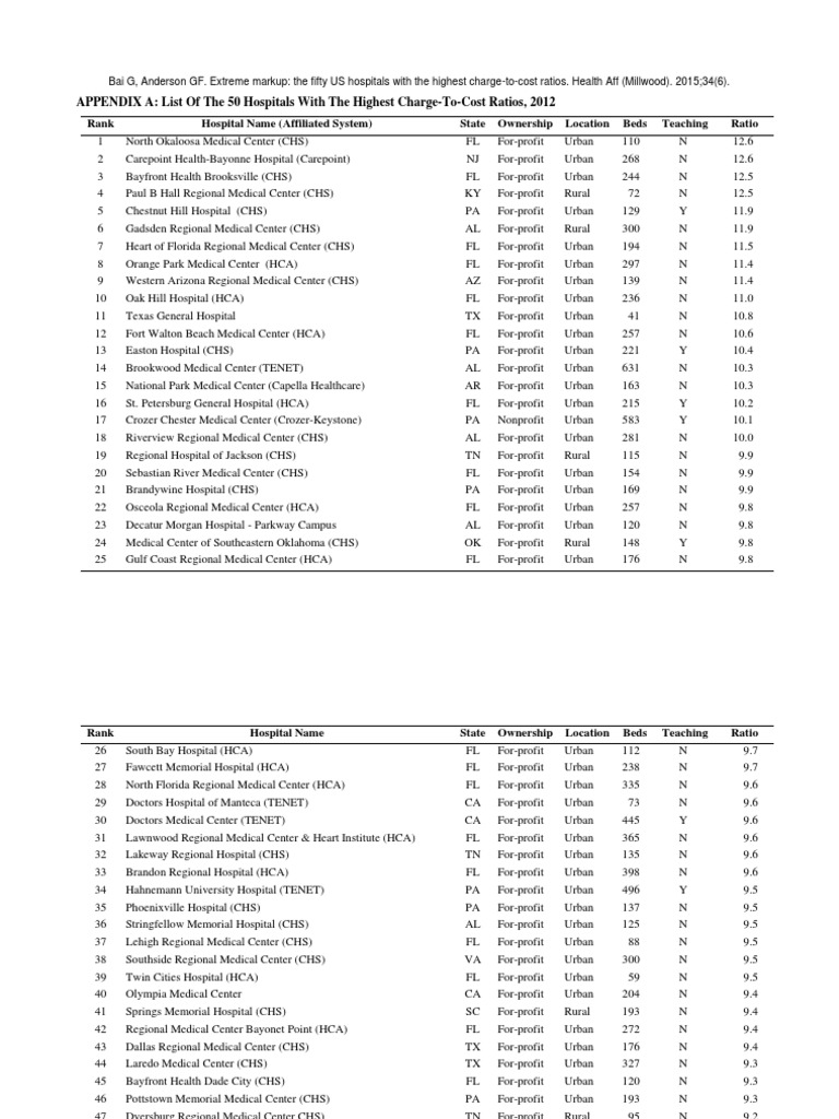 APPENDIX A: List of The 50 Hospitals With The Highest Charge-To-Cost ...