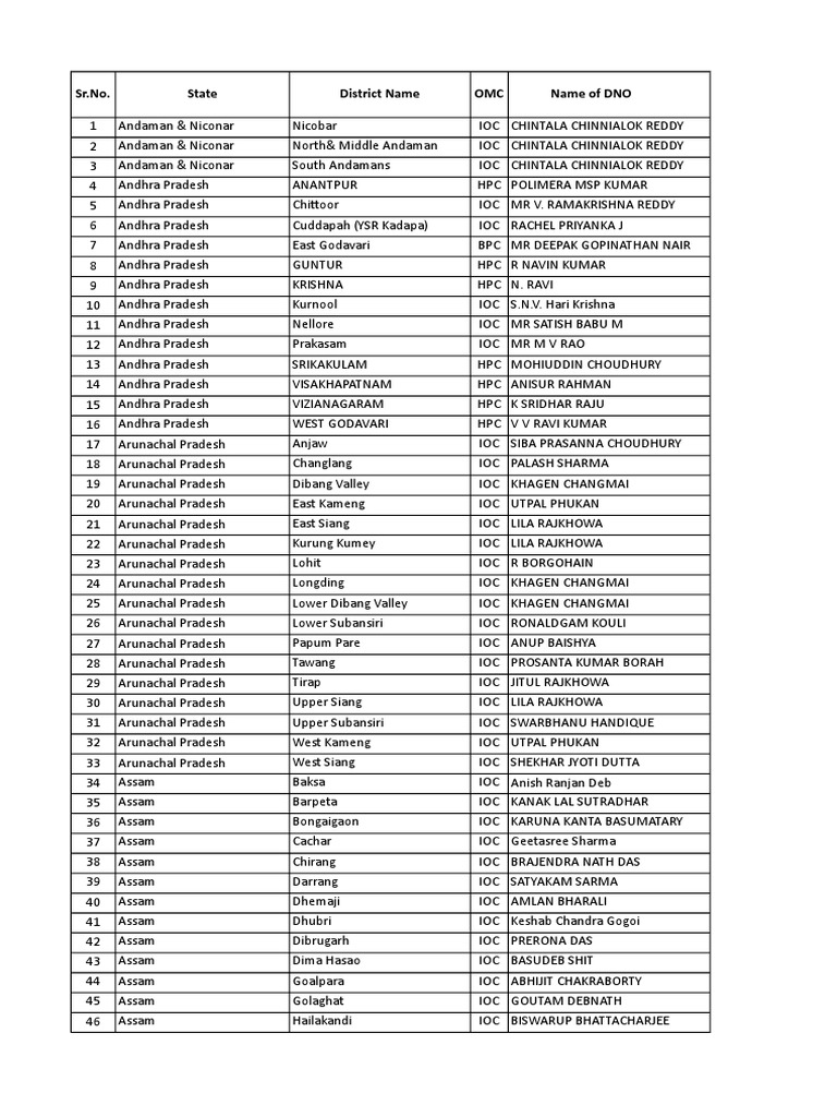 DNOs List | Download Free PDF | Gujarat | Punjab