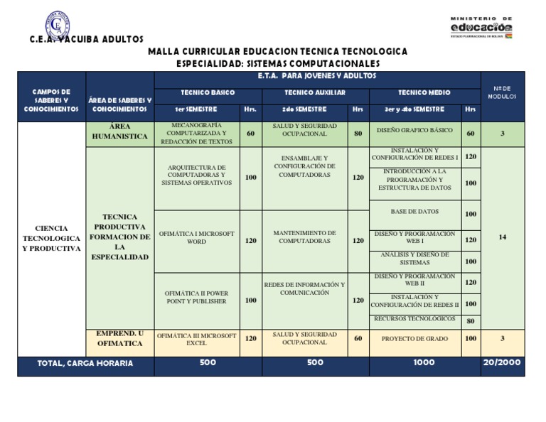 Malla Curricular Sistemas Computacionales 2019 | Microsoft | Ingeniería Informática