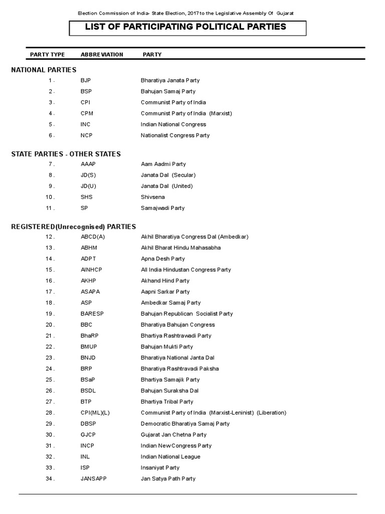 List of Poltical Parties | PDF | Indian National Congress | Democracy