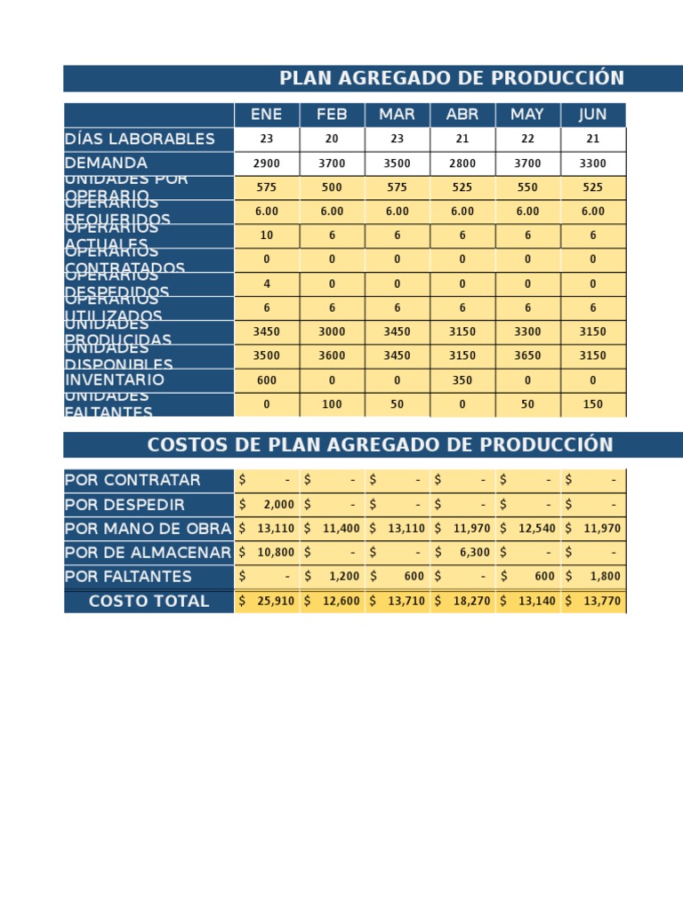 Plan Agregado de Producción Método Mixto | Descargar gratis PDF | Business
