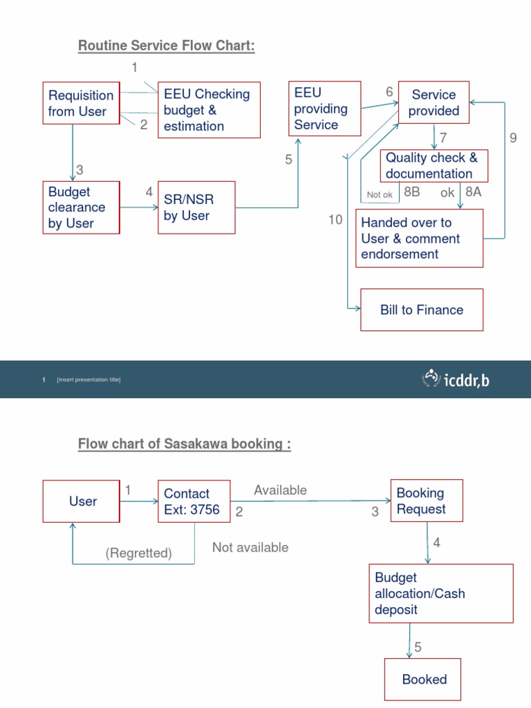 Routine Service Flow Chart | PDF