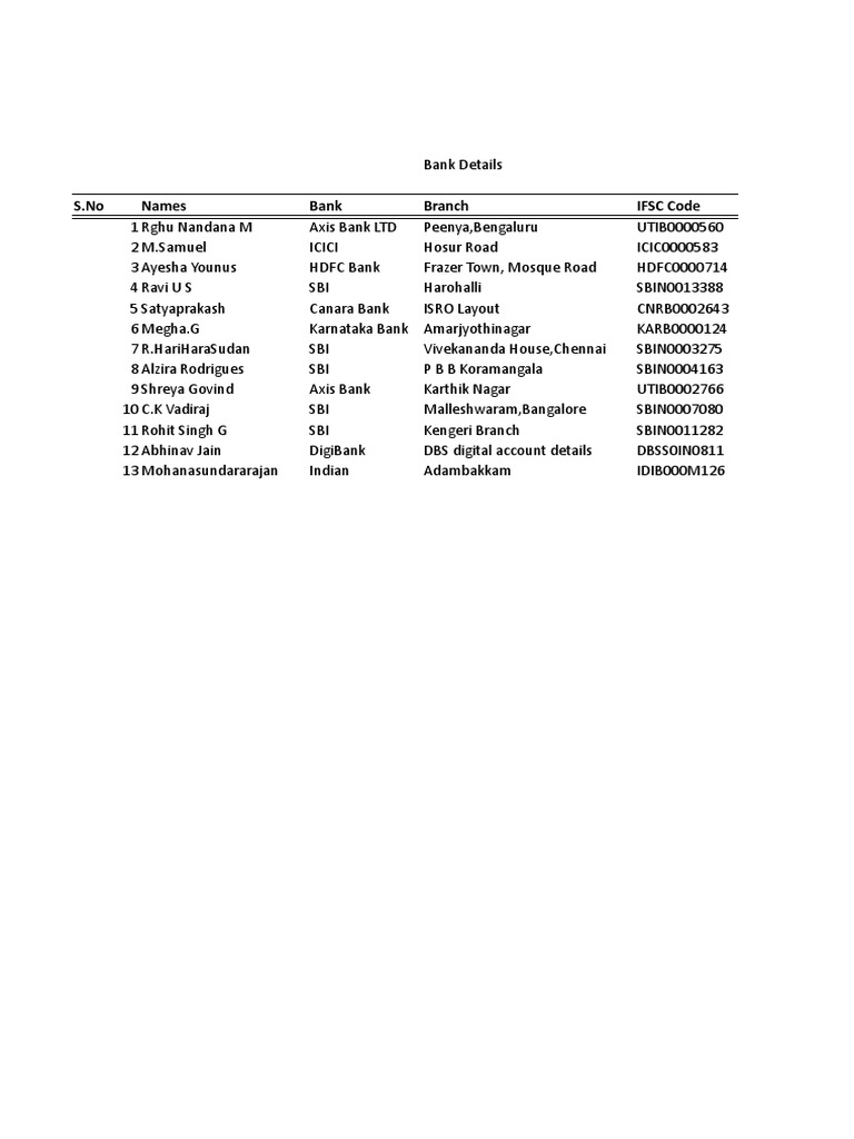 S.No Names Bank Branch IFSC Code | PDF