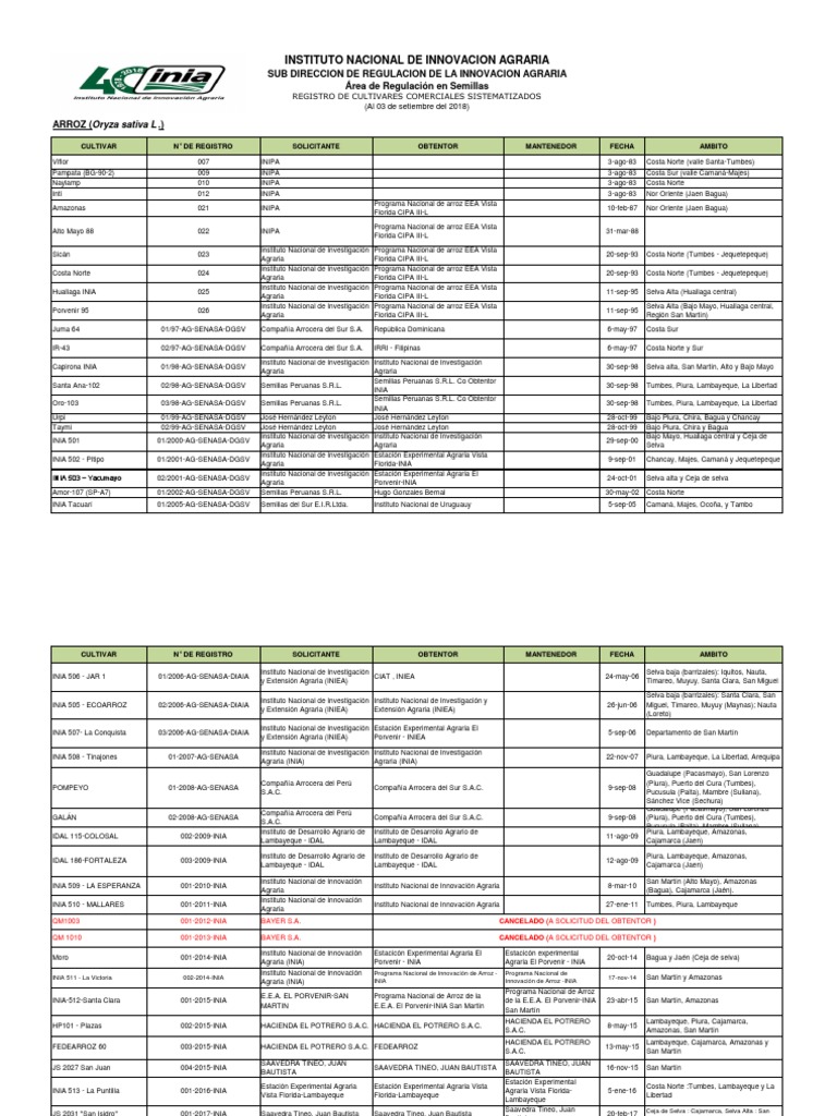 Registro De Cultivares Comerciales En Semillas Pdf Perú Cultivos