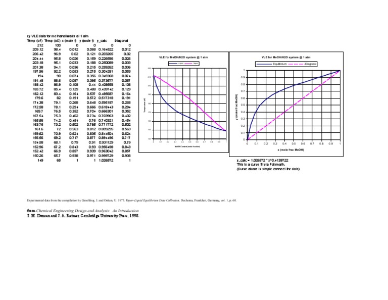 Distillation Report - Rotation 1 | PDF | Chemical Process Engineering | Continuum Mechanics