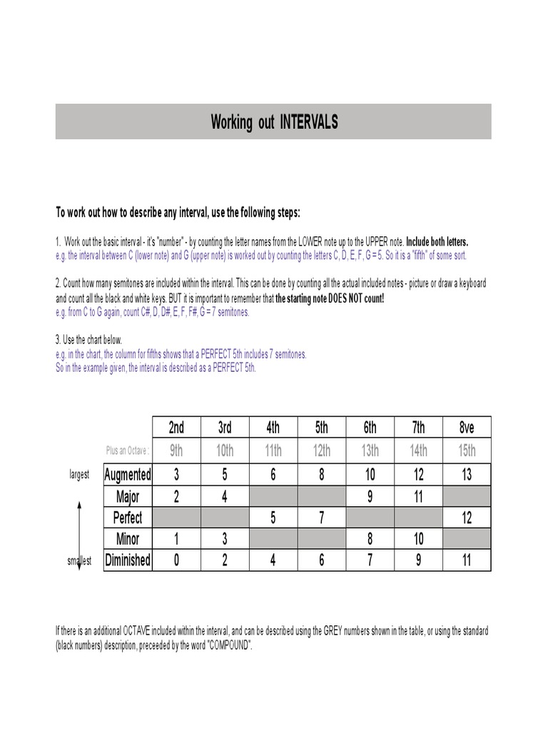 Working Out INTERVALS: To Work Out How To Describe Any Interval, Use ...