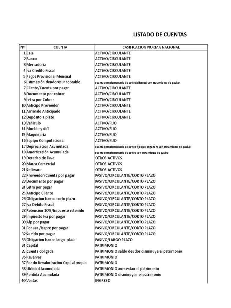 Lista de Cuentas | PDF | Bancos | Préstamos