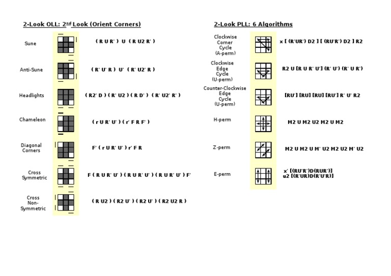2-Look OLL: 2 Look (Orient Corners) 2-Look PLL: 6 Algorithms | PDF ...