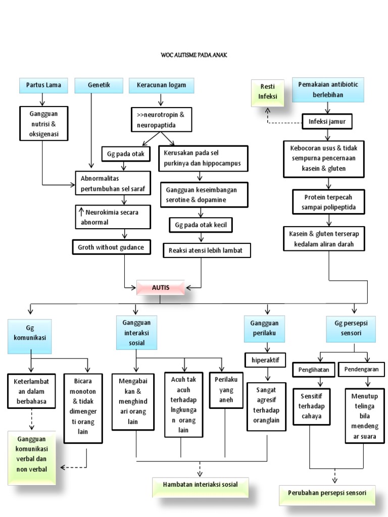 Woc Autisme Pada Anak | PDF